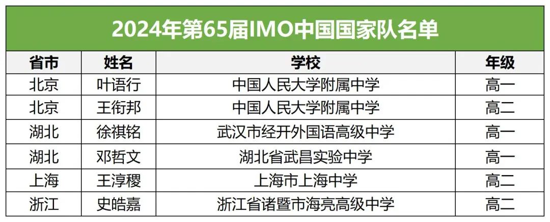 2024年第65届IMO中国国家队名单公布_北京高考在线