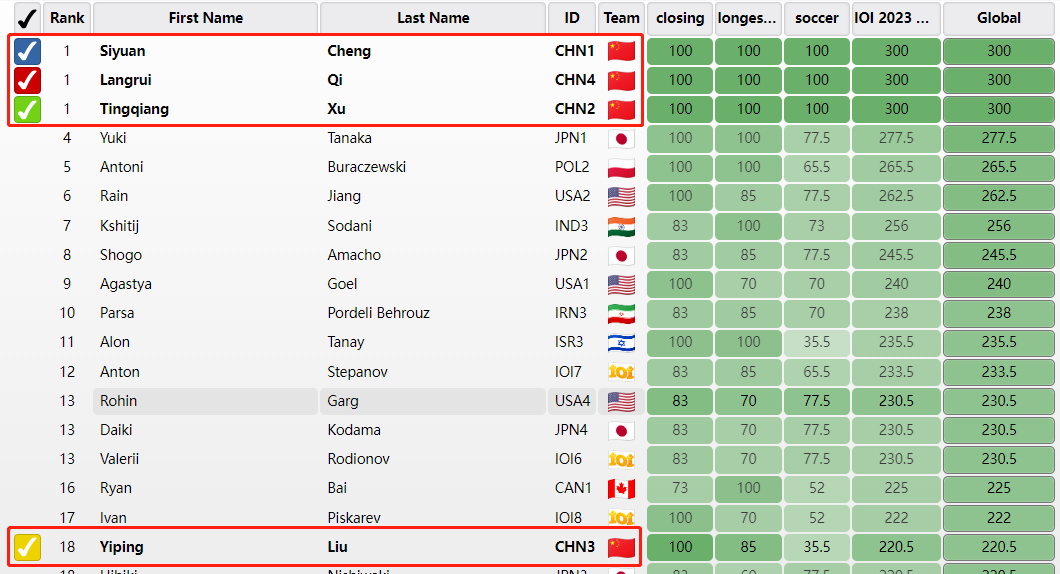 2023国际信息学竞赛IOI第一个比赛日中国队员排名_北京高考在线